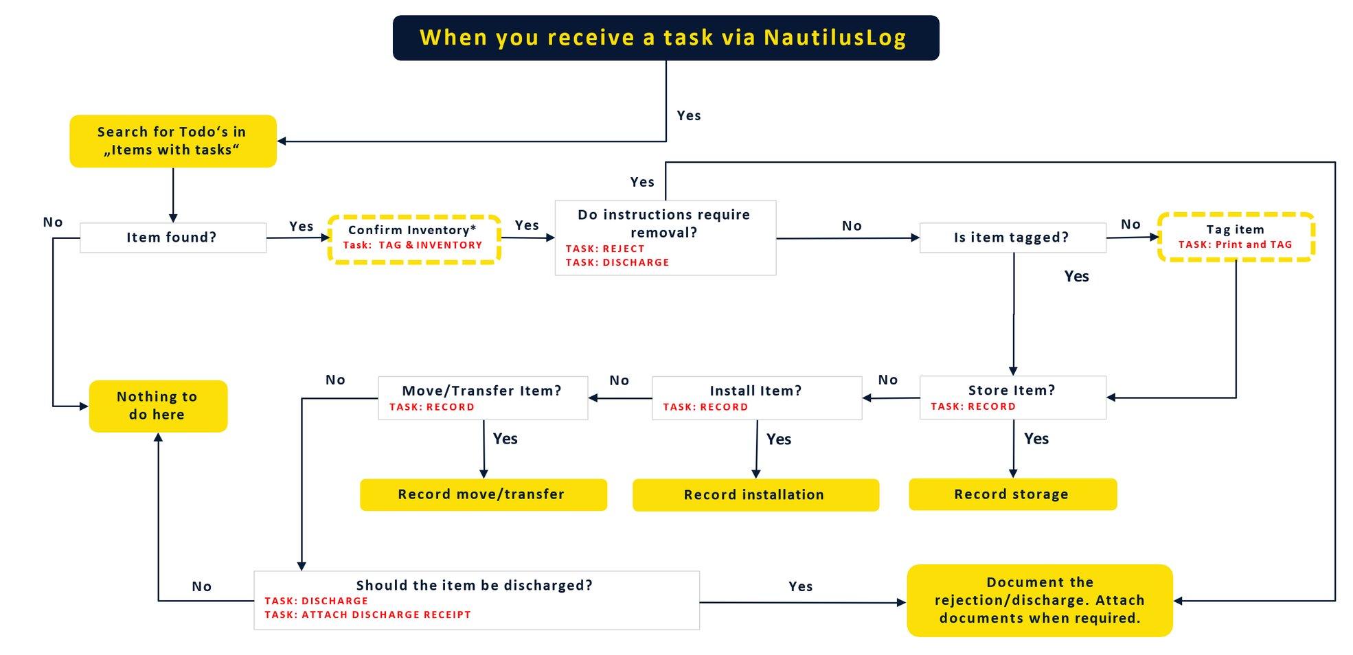 NautilusLog IHM - Crew Guide – Video tutorial and Instructions for Crew ...